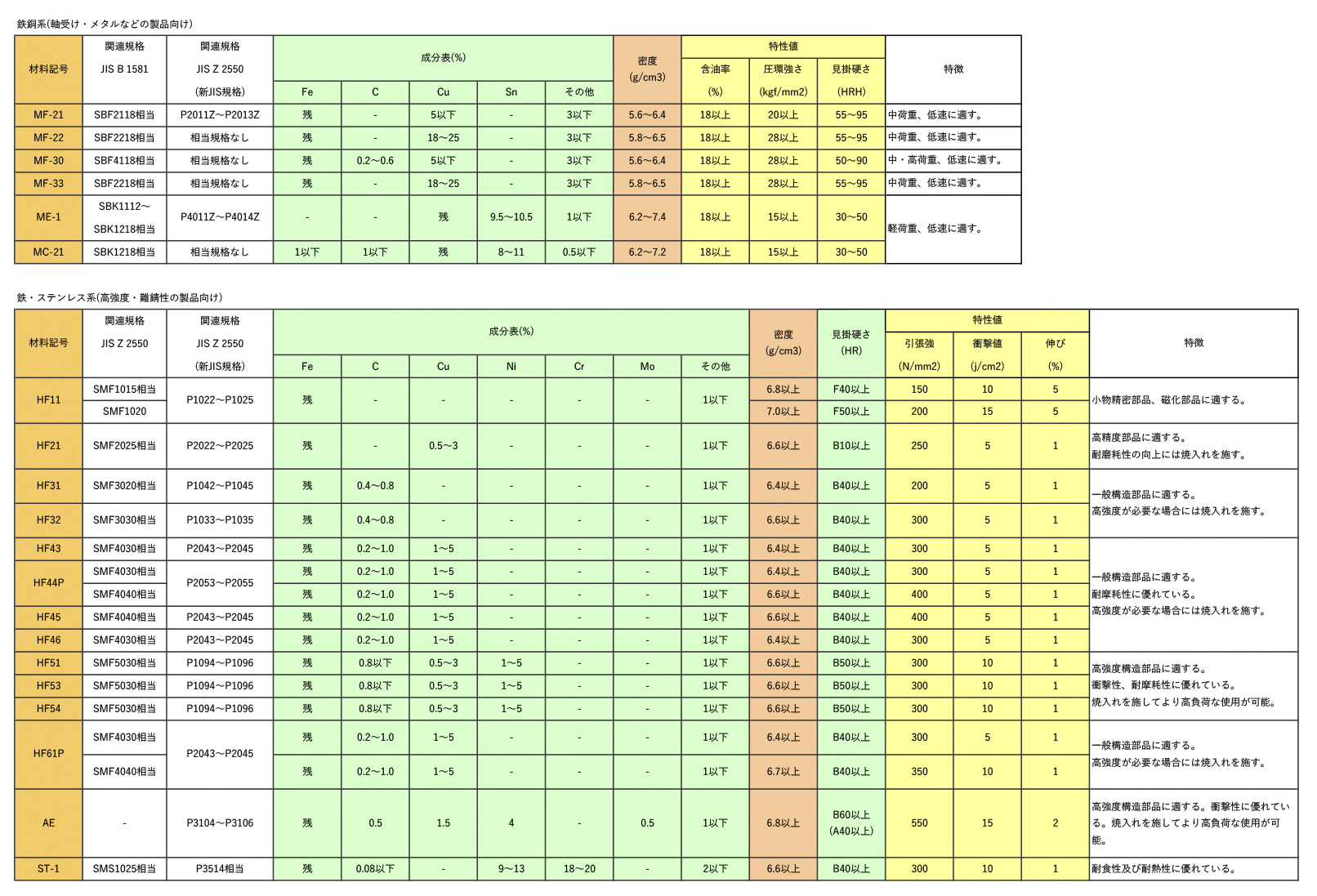 焼結事業部｜材料規格 | 睦特殊金属工業株式会社